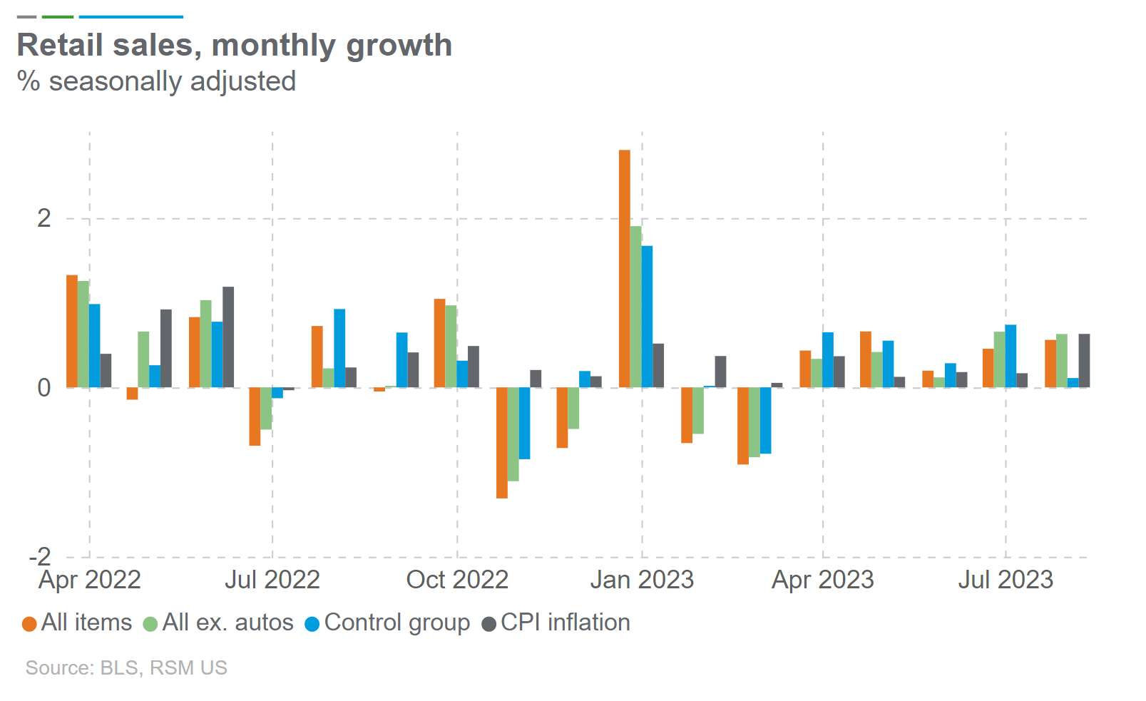 August retail sales and producer inflation show a hot summer finish