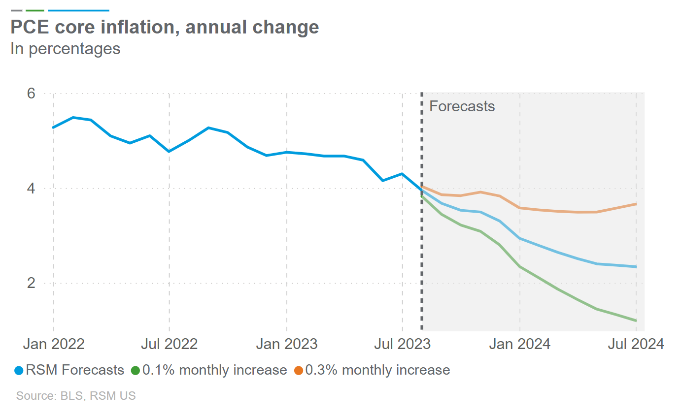 Low core inflation should keep the Fed from hiking rates