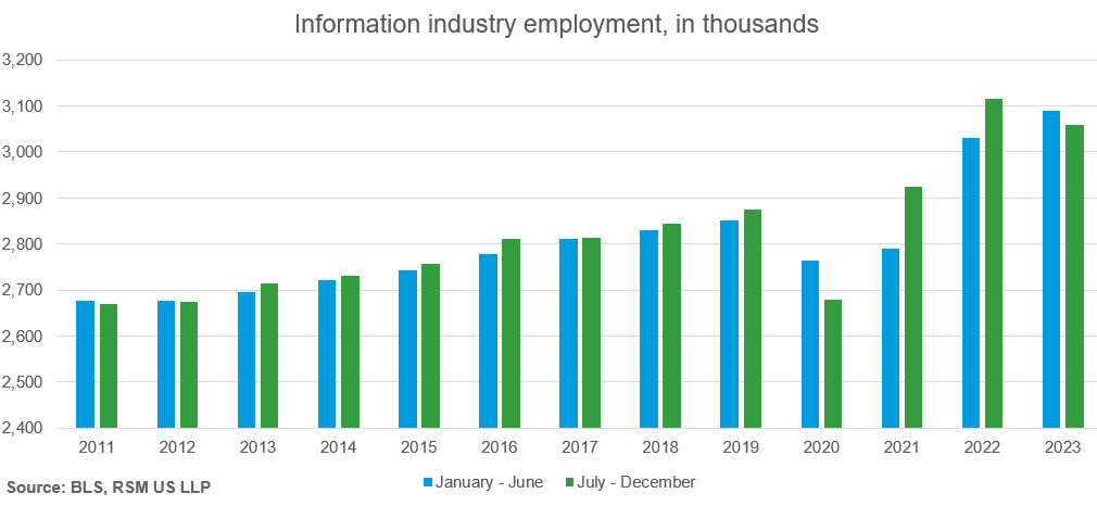 Tech layoffs calm, but tech jobs still take a hit