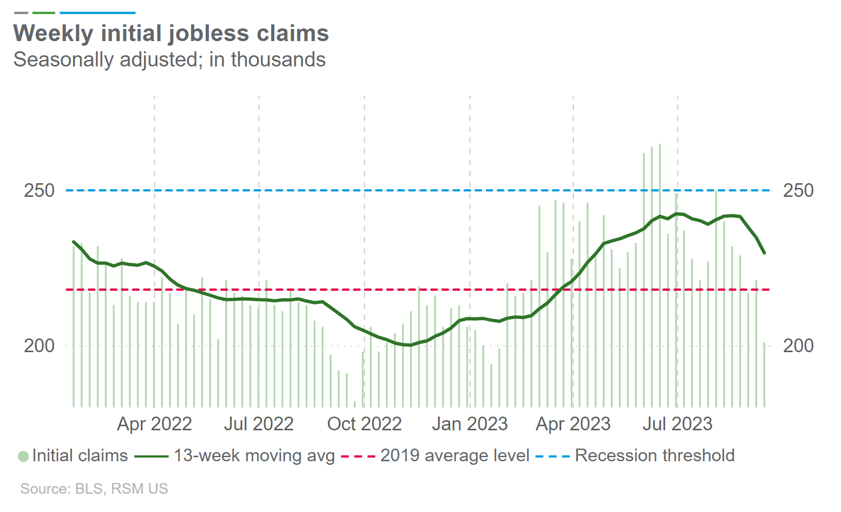 Falling jobless claims, existing home sales offer mixed economic picture