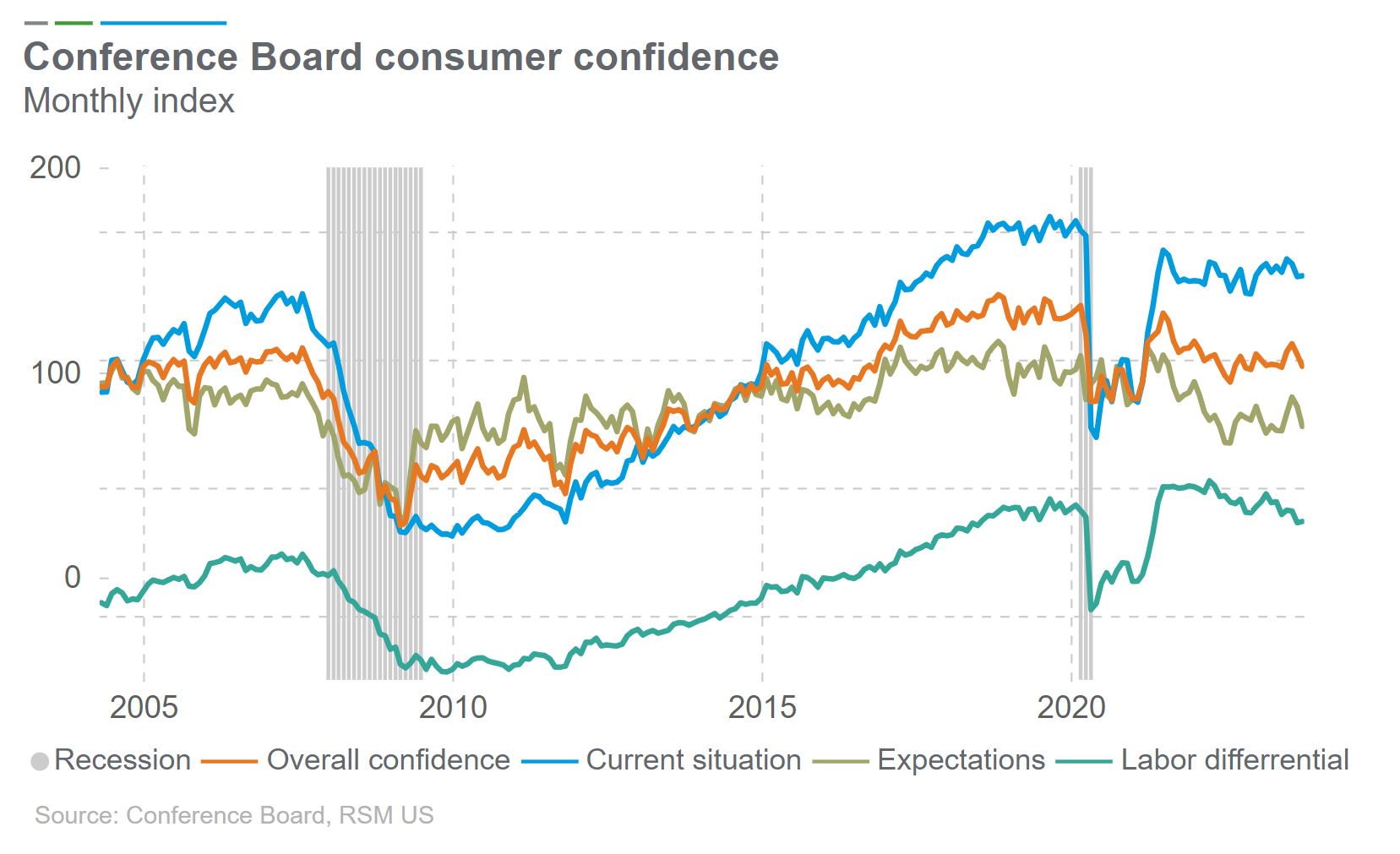 Housing prices set a record as consumer confidence dips | The Real ...