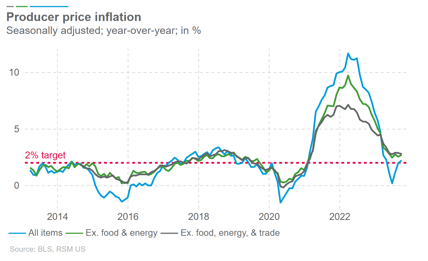 Producer inflation rose more than forecast in September