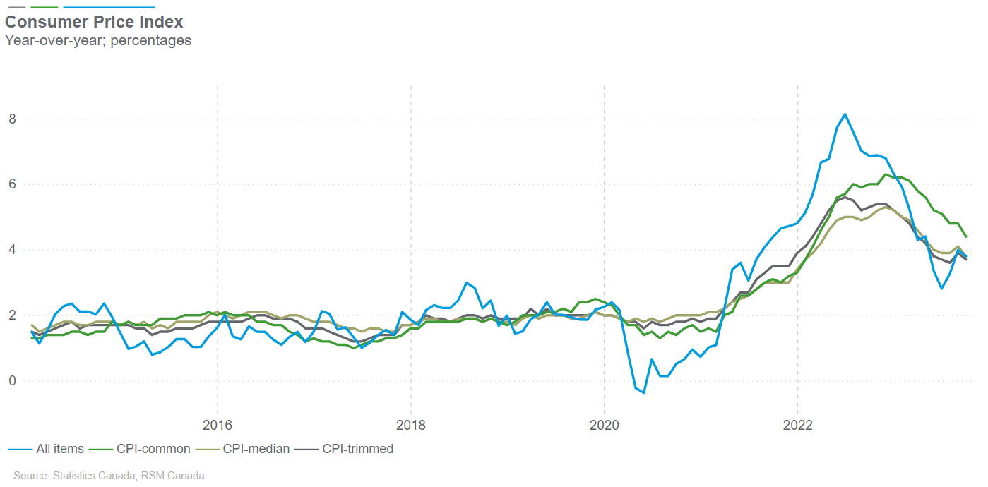 Canada’s inflation had broad-based deceleration in September