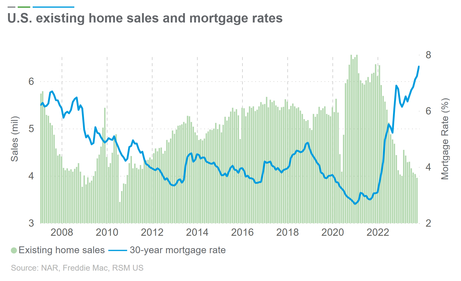 Existing home sales fall to the lowest level since 2010