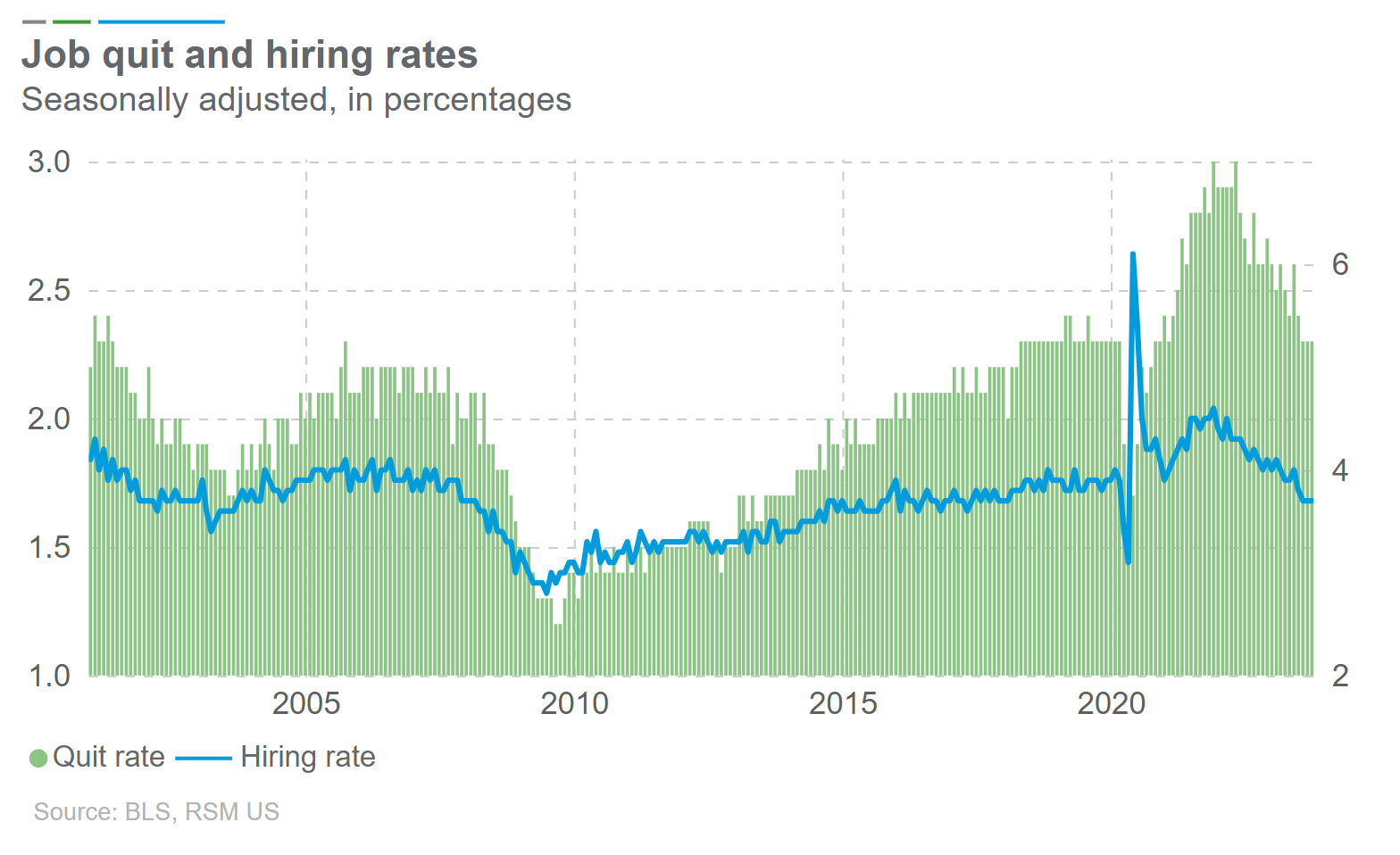 Job openings top estimates amid sharp drop in manufacturing