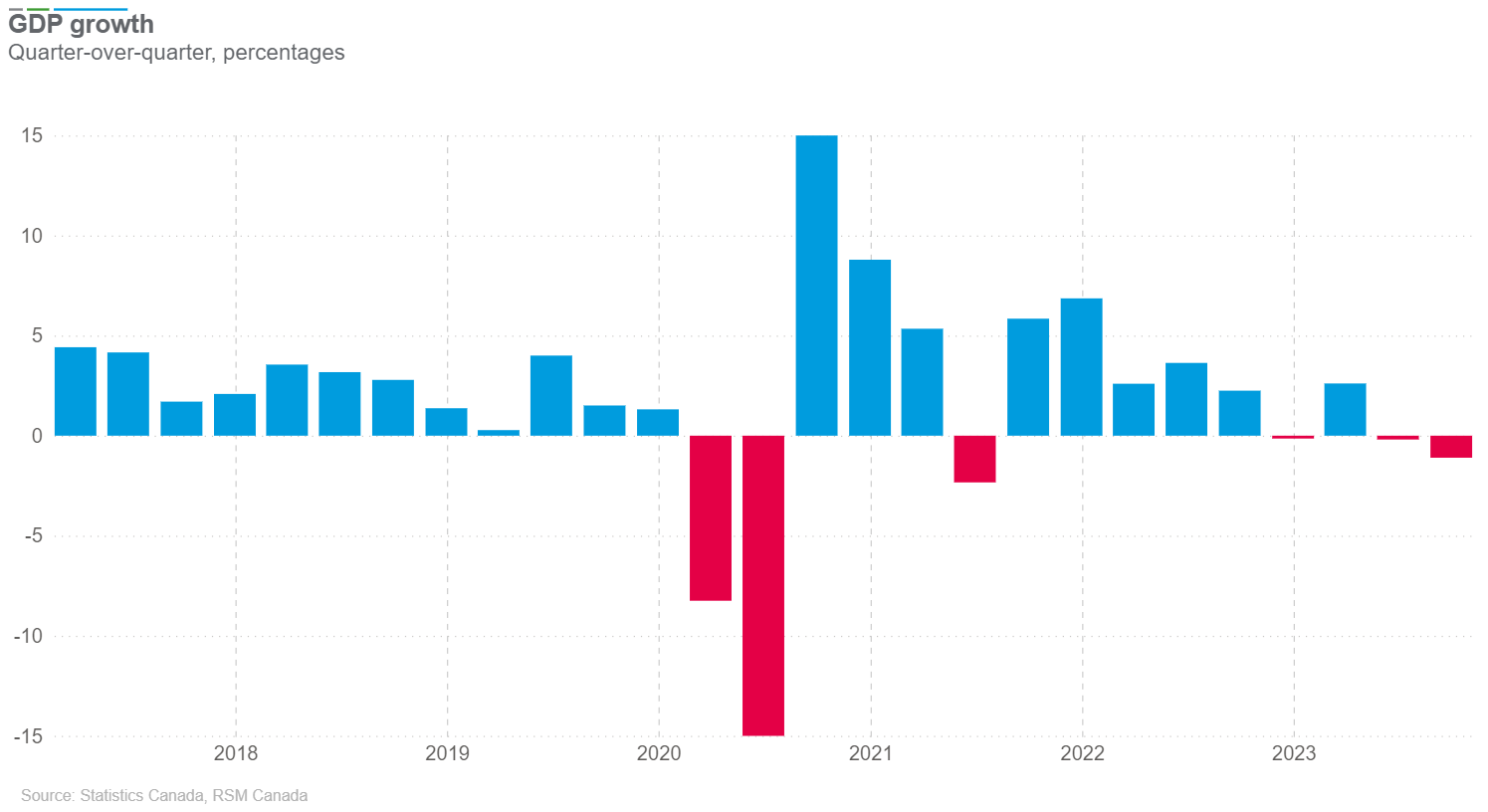 Canada’s economy contracted more than expected, suggesting a pivot on rates