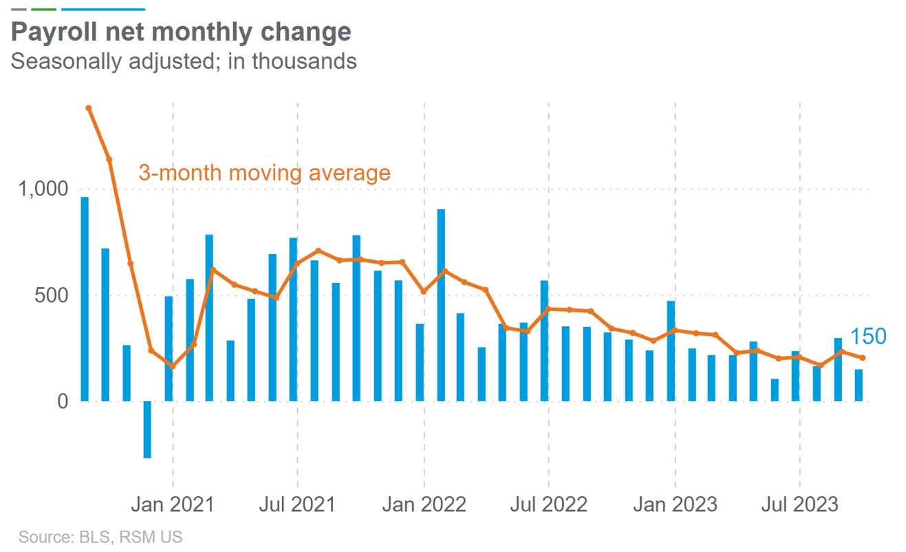 U.S. October jobs report: Moderation in hiring as wage gains outpace ...
