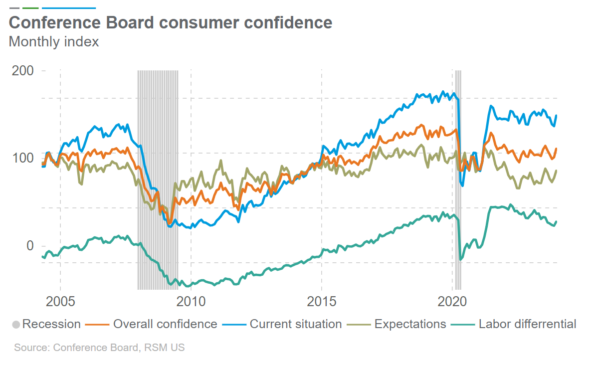 Consumer confidence ends the year on a positive note