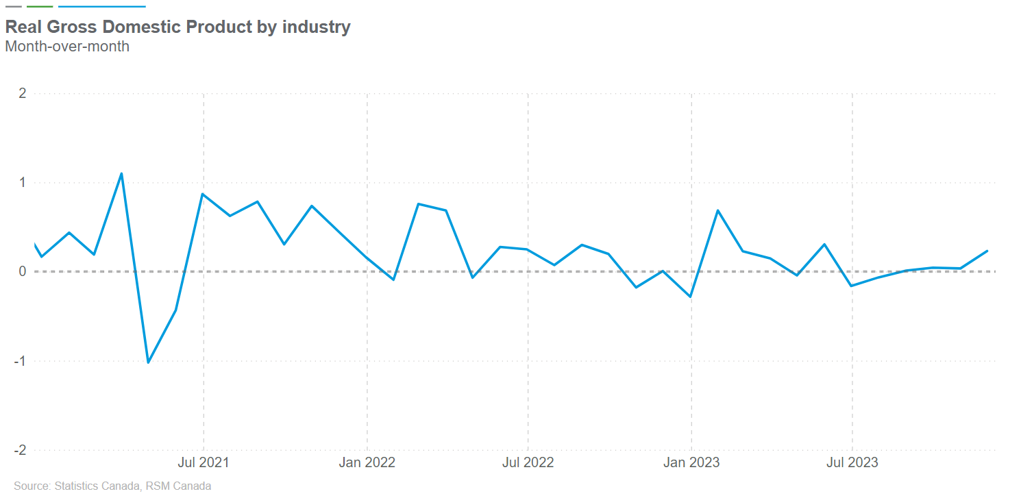 Canadian economy grew more than expected in November