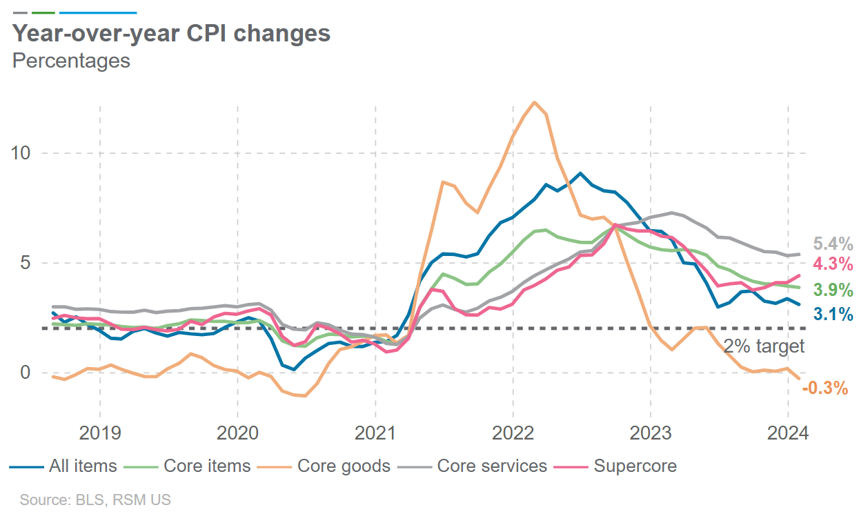 CPI: Fed to remain patient as real wages rise 1.4%