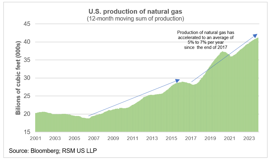 Natural Gas And The Move Toward Energy Self Sufficiency