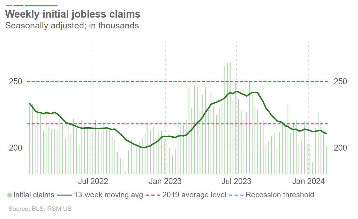 Initial jobless claims fall to lowest in a month
