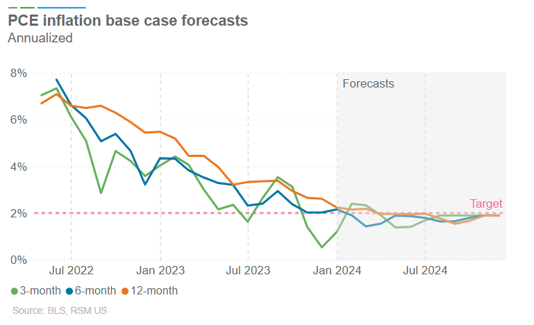 Revising our 2024 inflation outlook: Moving back to a 2% target