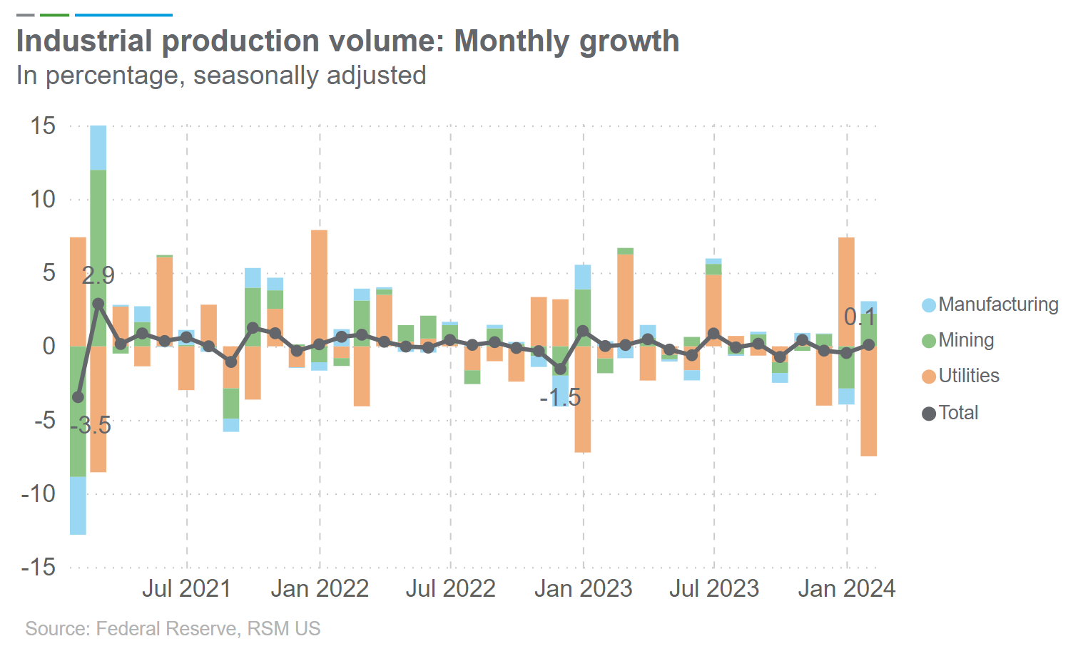 Industrial production rises to highest level in three months