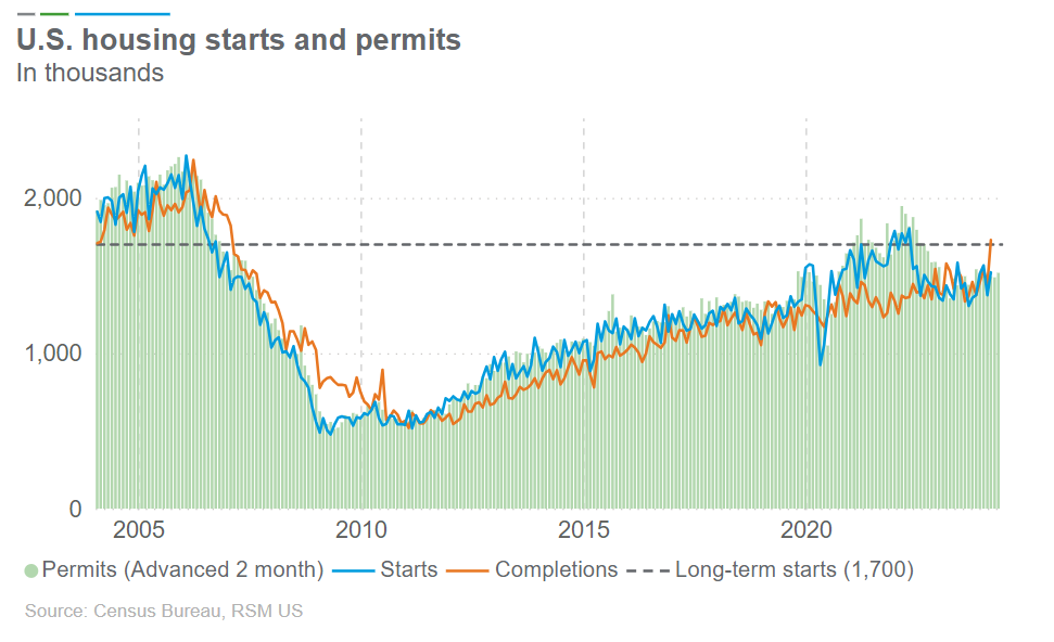 Housing starts and permits beat forecasts as completions reach 17-year high