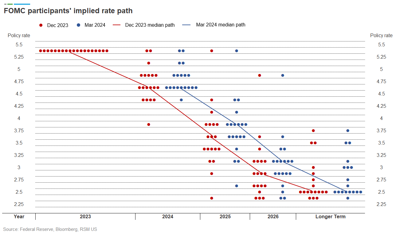 Fed holds rates steady as it implies three rate cuts in 2024