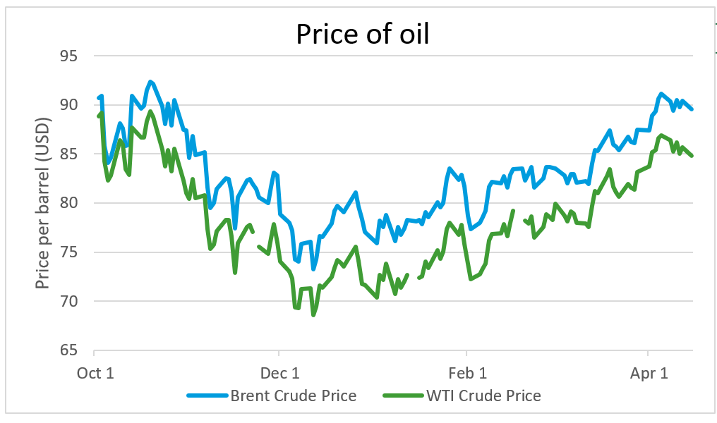 Geopolitical tensions and the rising oil risk premium threaten global ...