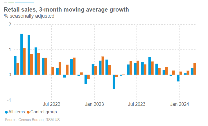 U.S. retail sales show surprising resilience