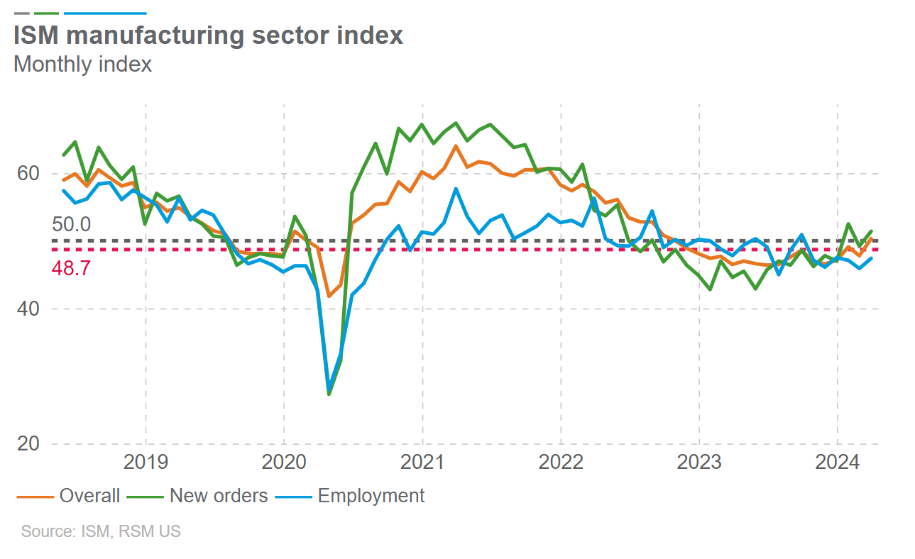 Manufacturing sector expands for the first time since September 2022