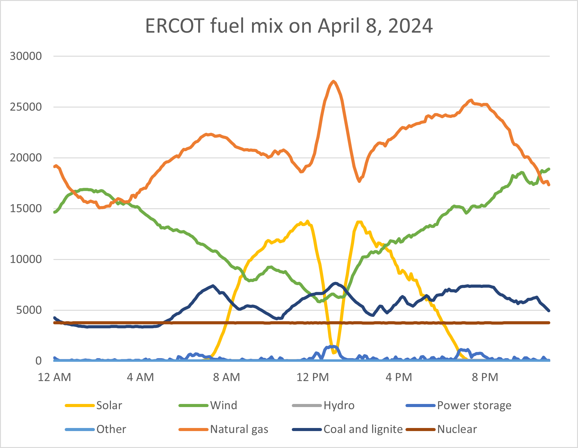 Texas energy supply during eclipse highlights importance of battery storage