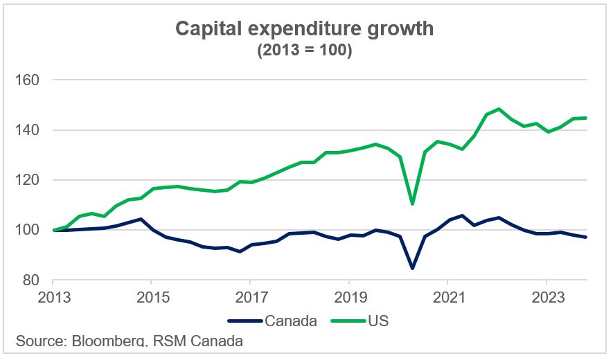 How Canada can improve its lagging productivity | The Real Economy Blog