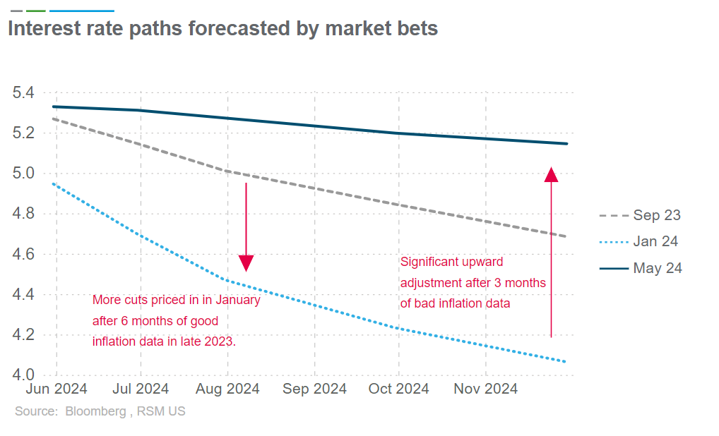 Interest rate volatility: Why Fed policy guidance is less effective