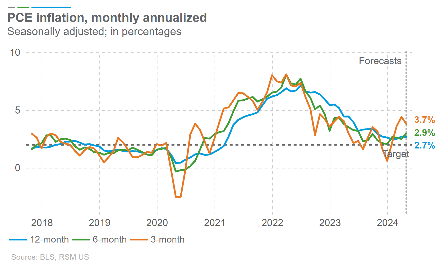 Forecasts show softer April PCE inflation | The Real Economy Blog