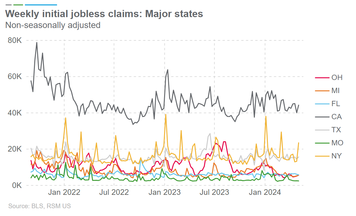 Initial jobless claims rise to the highest level since August