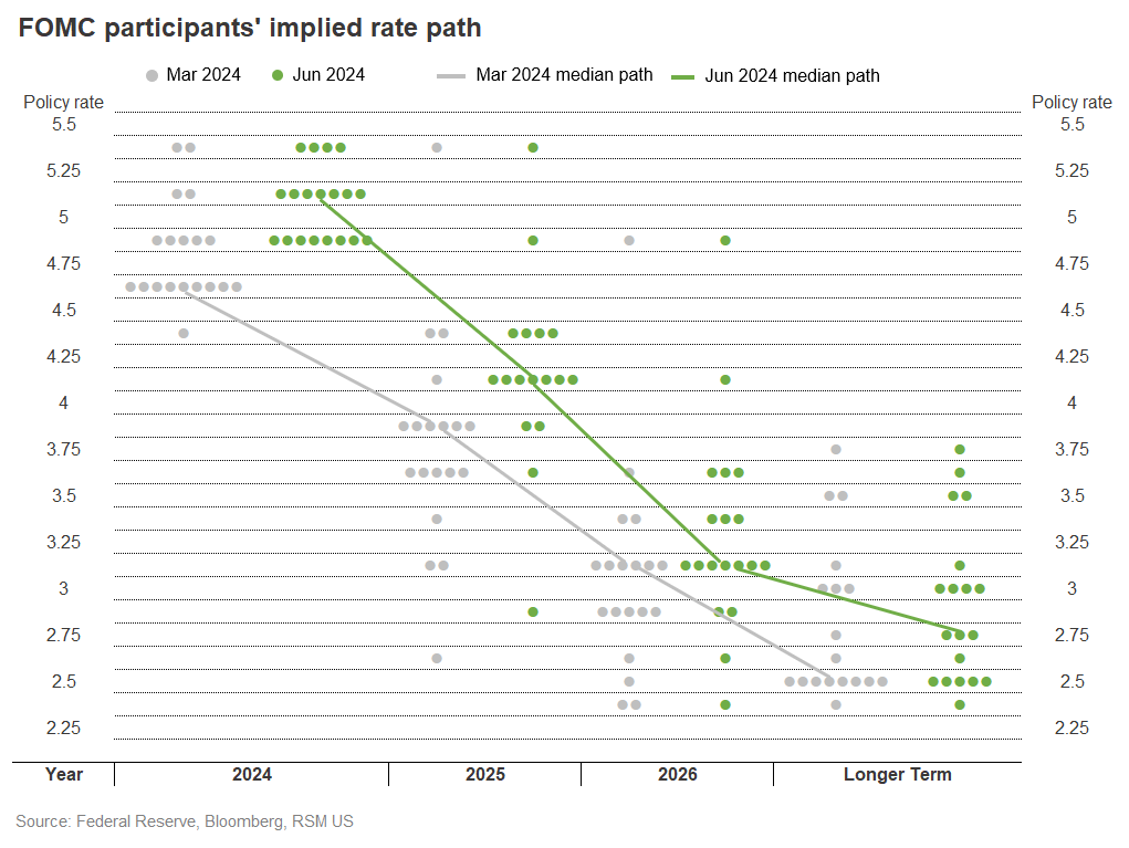 FOMC holds rates steady but is divided on their direction