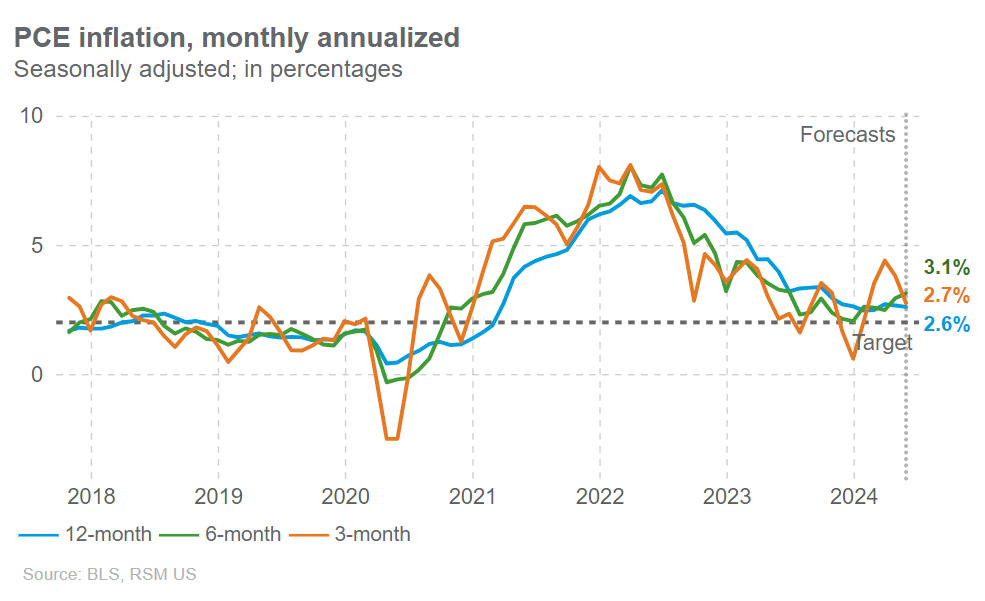 PCE inflation preview: From noise to norm, rate cuts are on the horizon