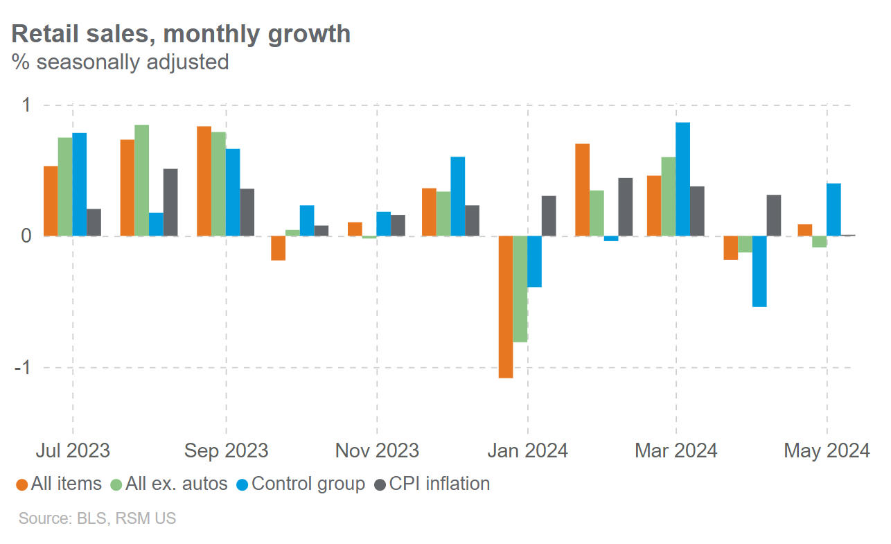 Retail sales and industrial production rise in May