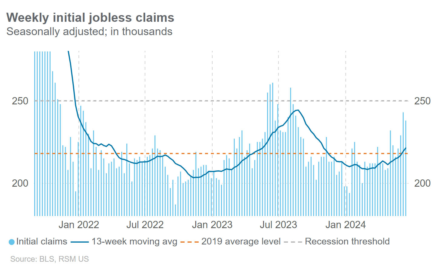 Jobless claims ease as housing starts drop