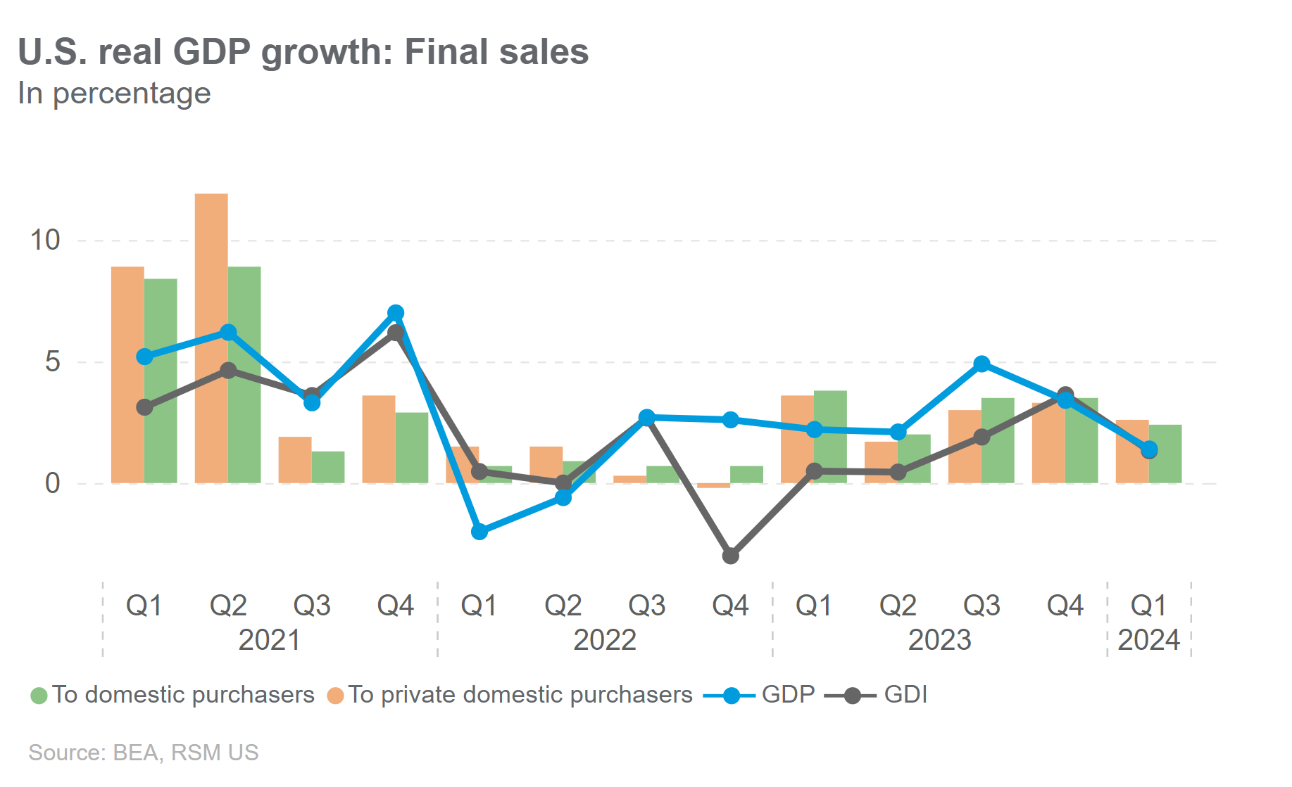 Slower growth raises prospect of a Fed rate cut
