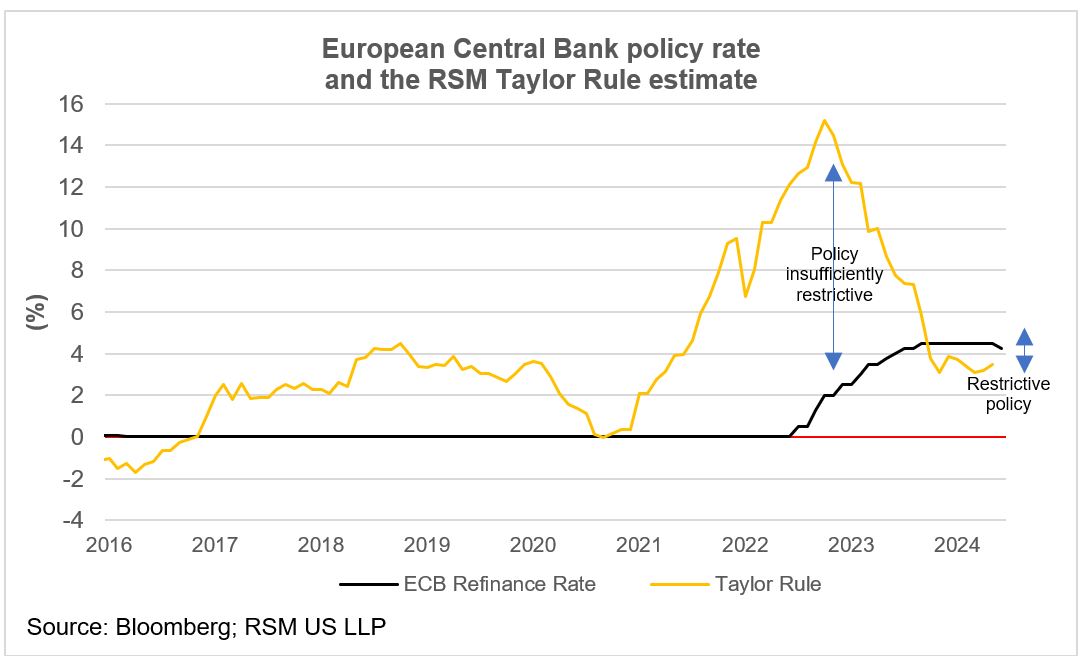 Global central bank policy pivot continues as ECB cuts rate