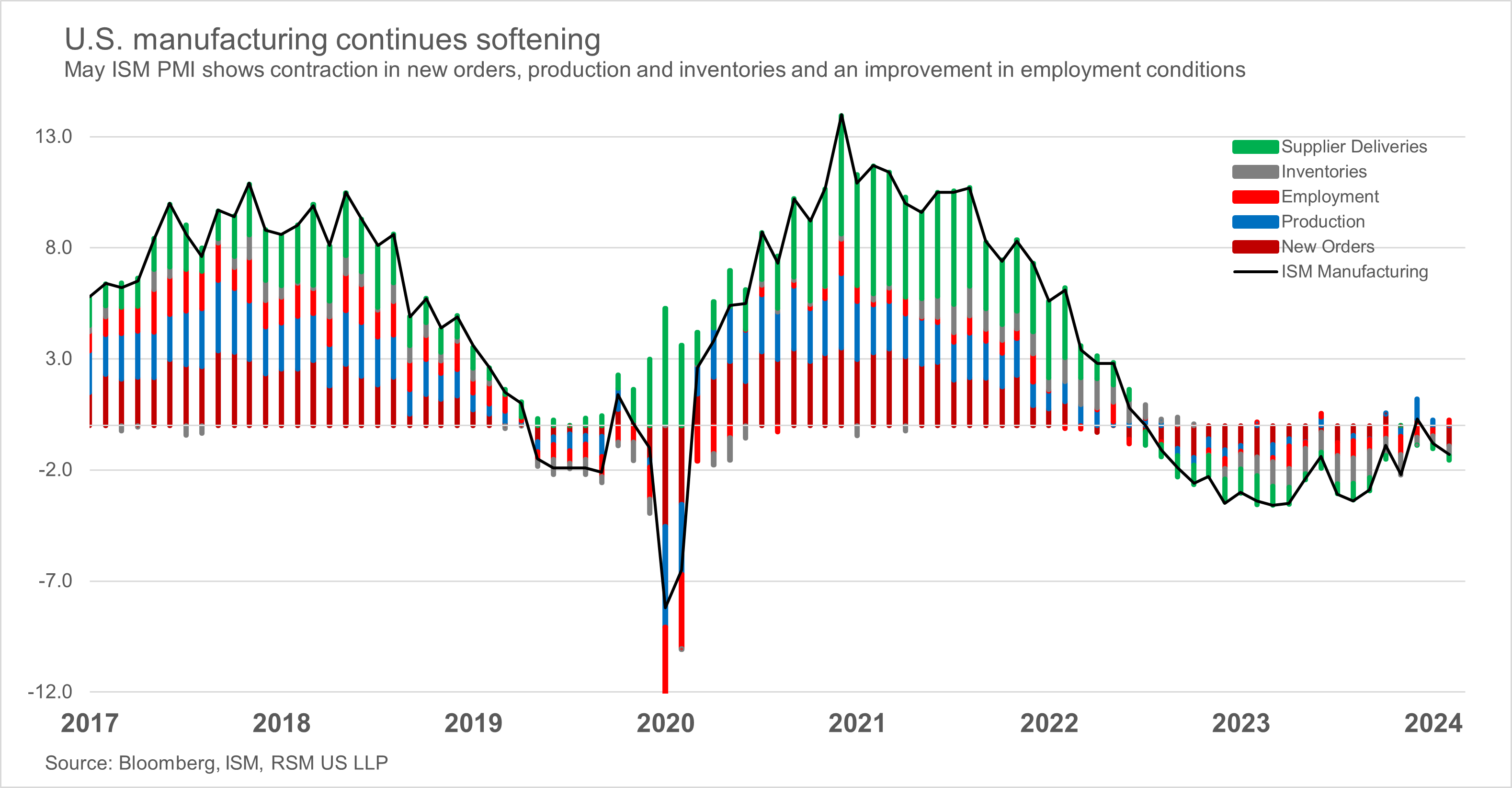 Manufacturing added jobs in May, but still shows signs of softening
