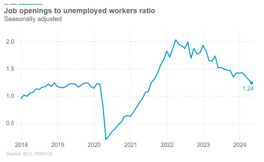 Job openings fall to the lowest level since February 2021 | The Real ...
