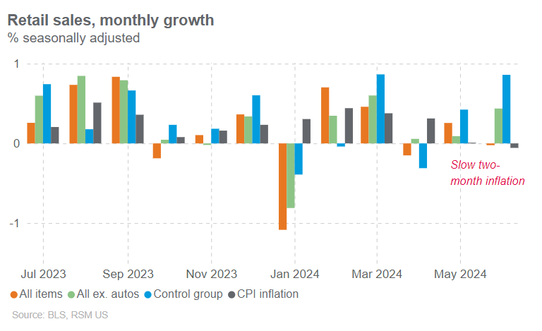 Retail sales were unchanged in June but still exceed forecasts