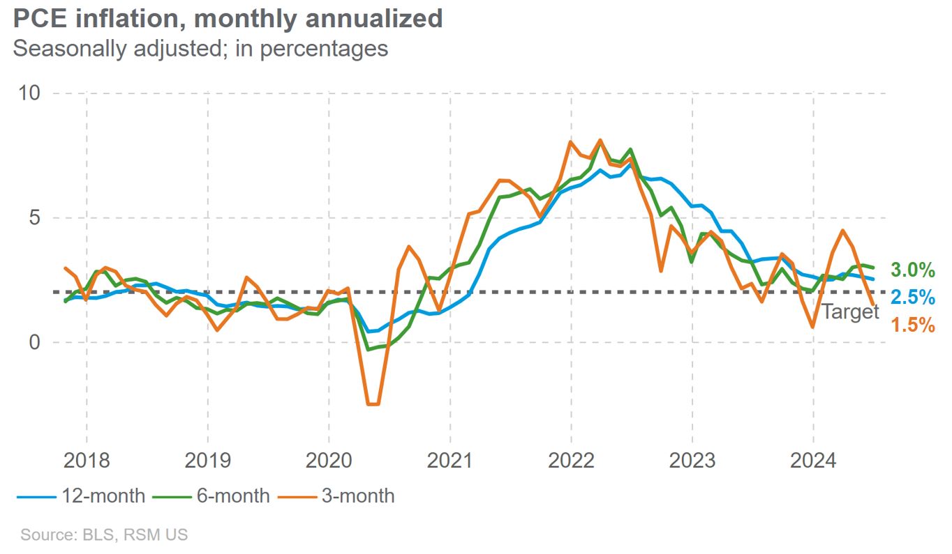 PCE inflation continues to ease in June as income and spending gain
