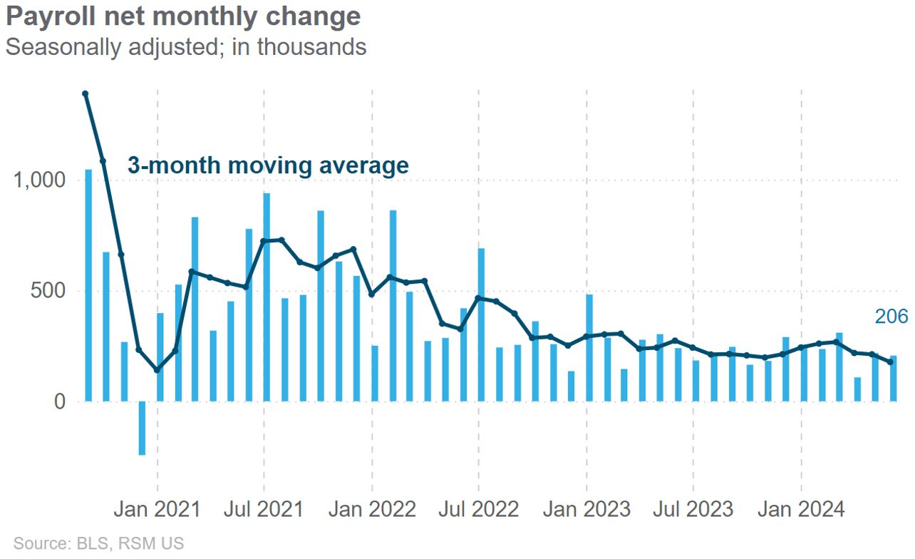 Slower pace of hiring in June bolsters case for Fed rate cut