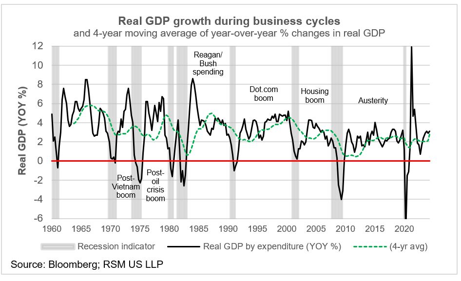 Seven reasons why the U.S. economy will not fall into recession