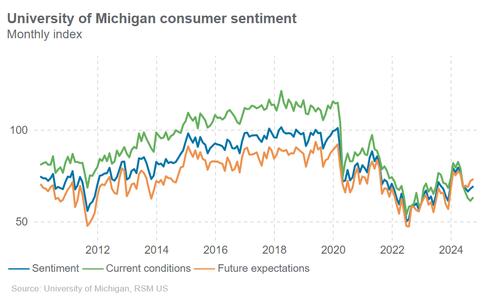 Consumer sentiment rises on improved outlook for inflation and spending
