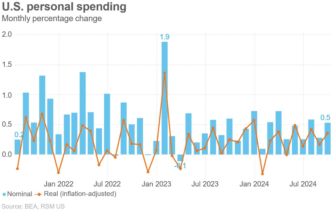Strong Gains In Income And Spending Boost Economic Growth In September
