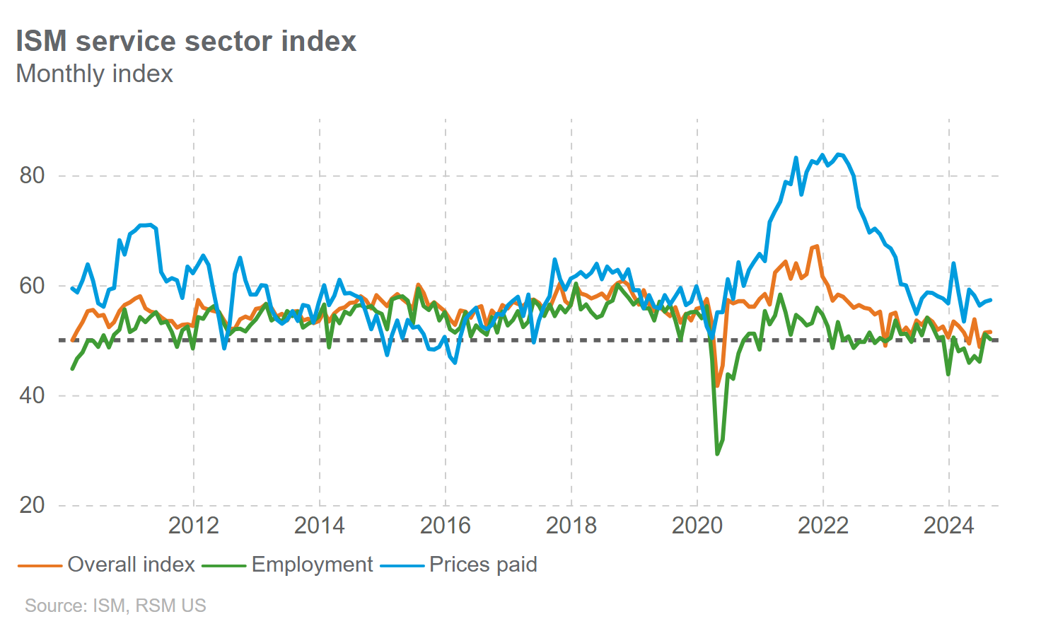 Service sector showed fastest growth in nearly two years