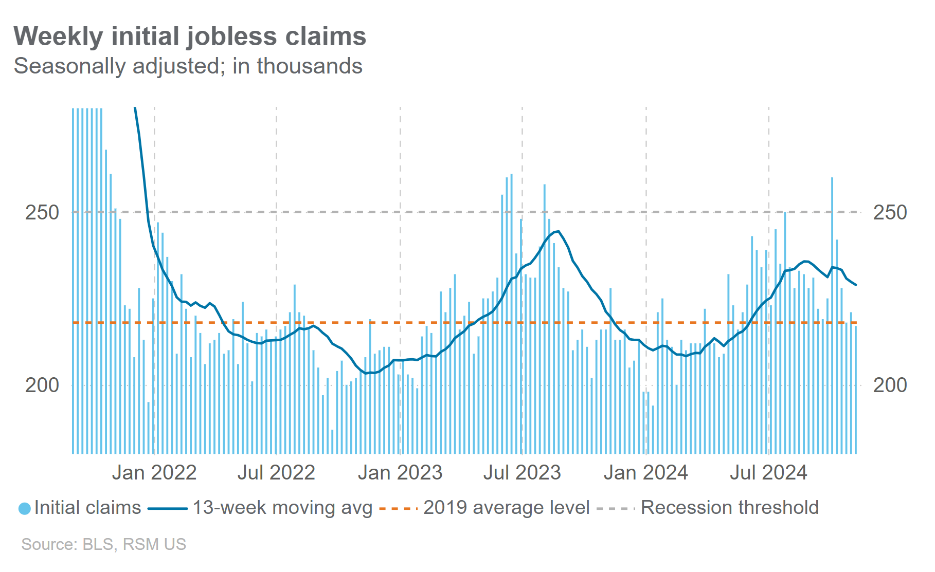 Falling jobless claims and firmer inflation point to slower rate cuts