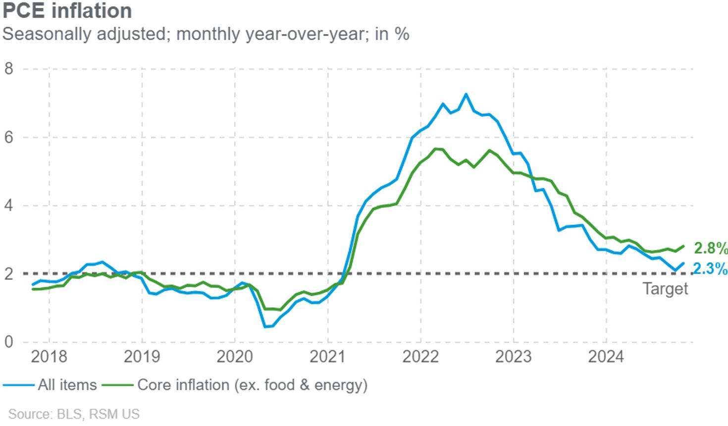 Inflation proving stubborn as major policy changes await | The Real ...