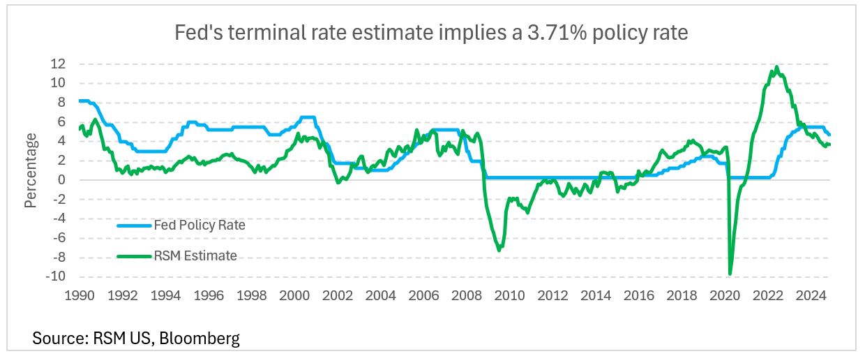 Morning market minute: The Fed’s terminal rate estimate needs to be lifted