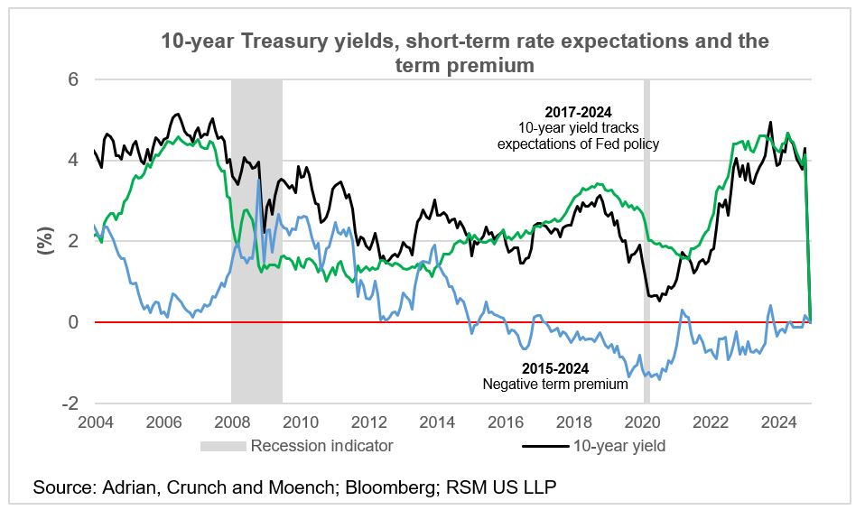 Morning market minute: Return of the term premium on Treasury notes