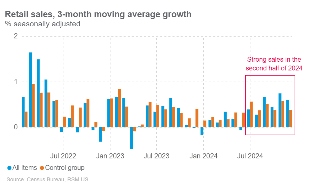 U.S. retail sales continued to grow in December
