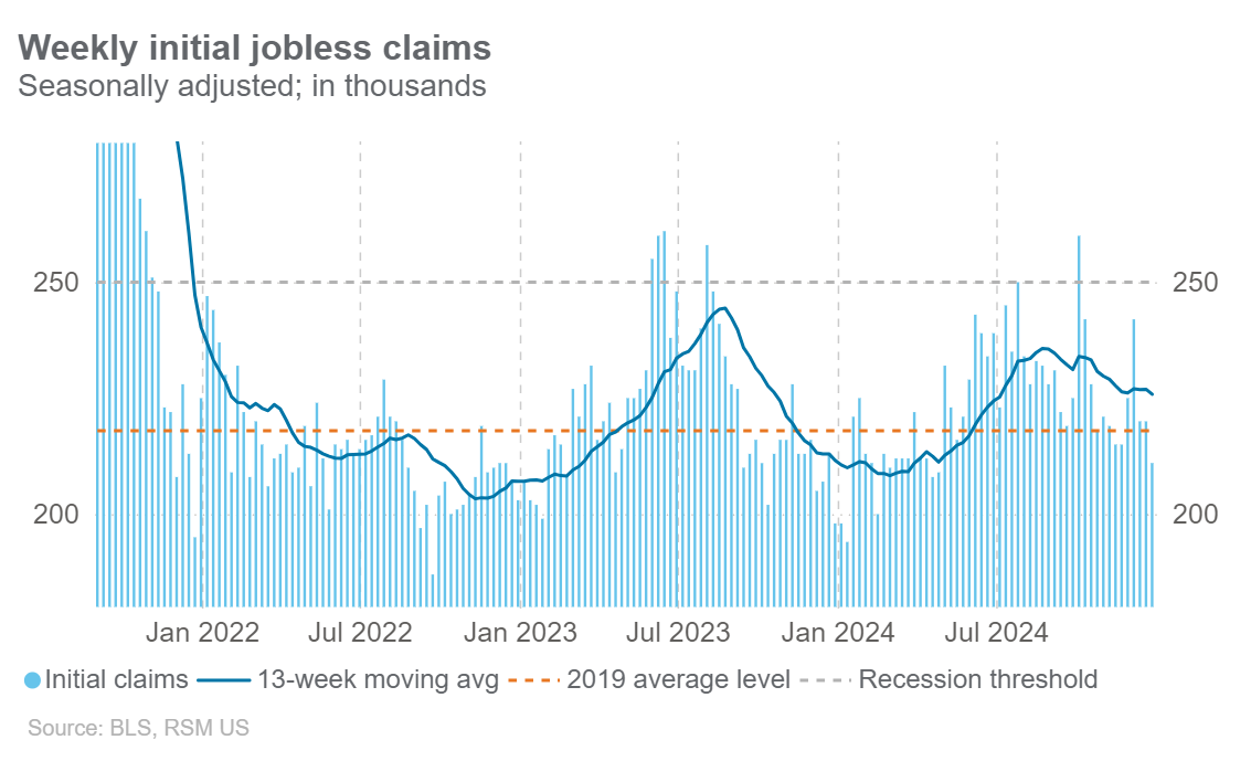 Initial jobless claims fall to lowest level since April