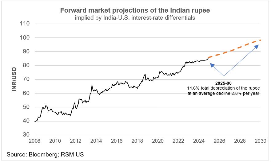 Morning market minute: The end of the Indian rupee’s effective dollar peg